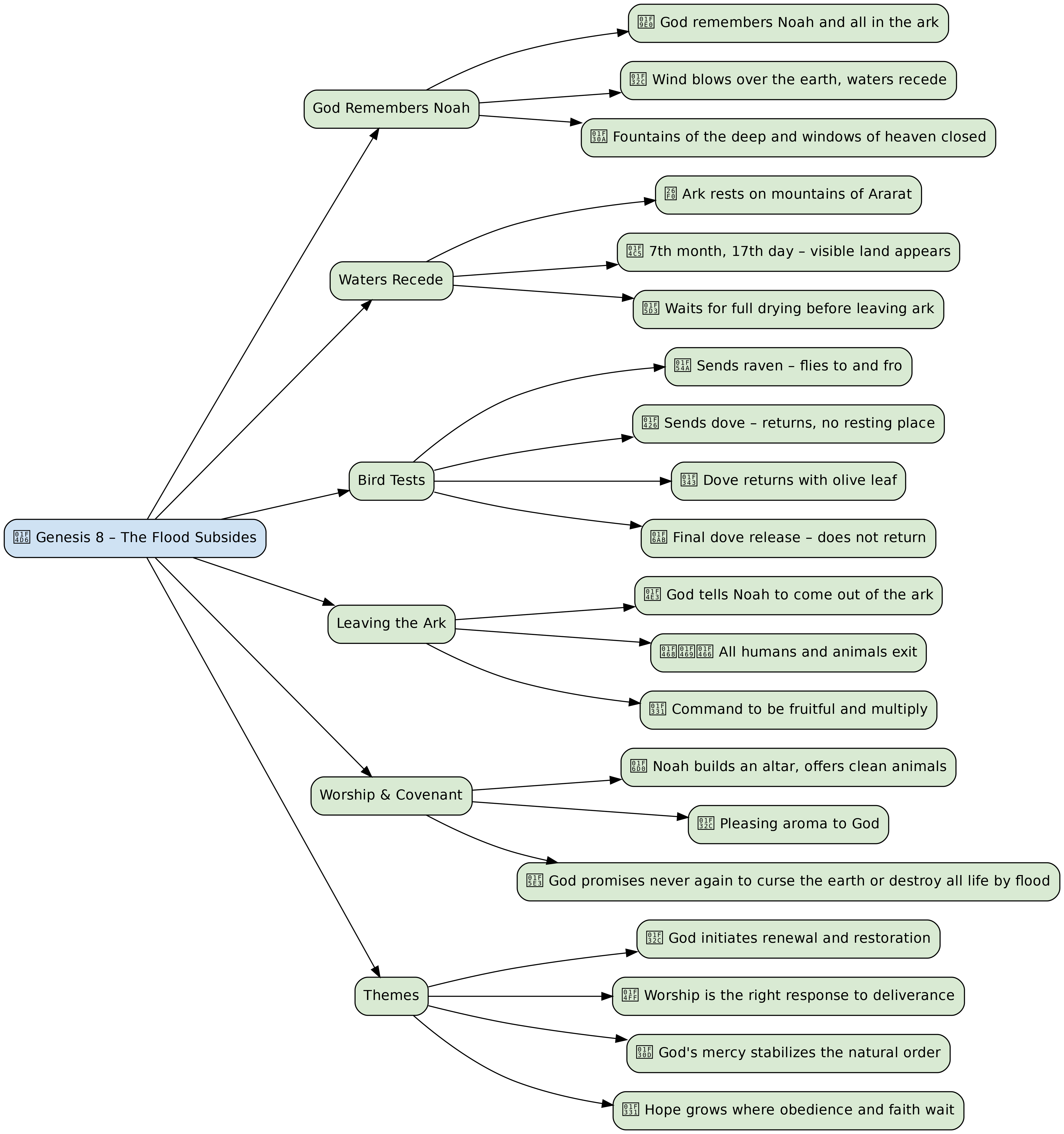 Notes – Genesis 8 – Smith For Christ Blog